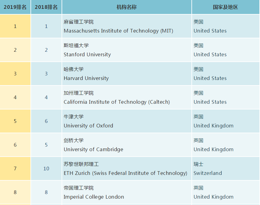 2019年QS世界大学排名Top200完整版（一）
