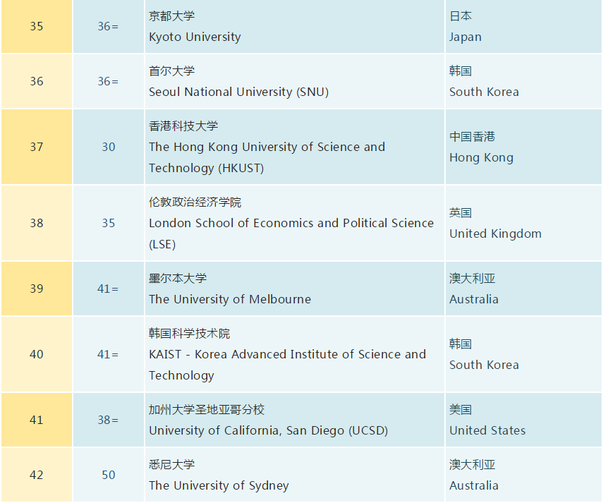 2019年QS世界大学排名Top200完整版（一）